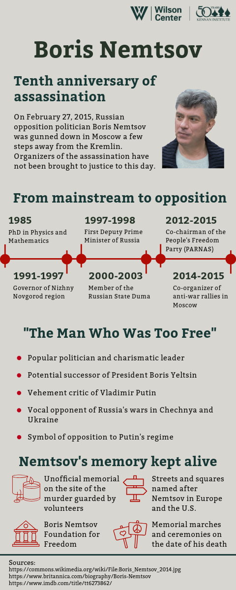 Infographic | Ten Years Without Boris Nemtsov | Wilson Center